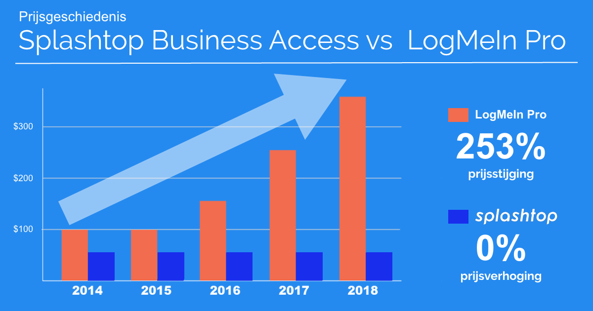 Cost of logmein pro - zelader